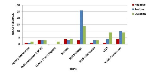 Getting feedback from programme participants through Telerivet | Plan ...
